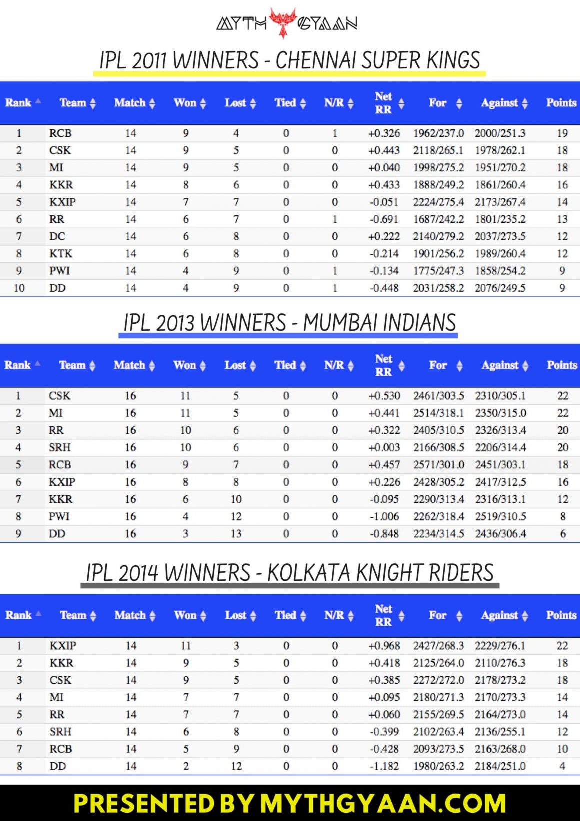 Top 10 unique facts about IPL that defies logic and common sense