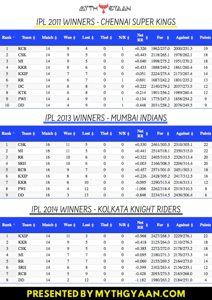 Top 10 unique facts about IPL that defies logic and common sense Top 10 unique facts about IPL that defies logic and common sense
