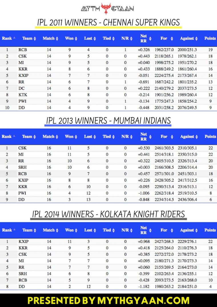 Top 10 unique facts about IPL that defies logic and common sense